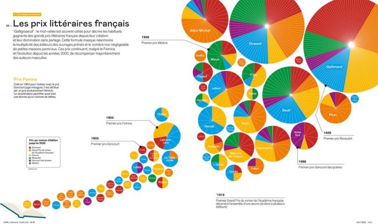 Une infographie de la littérature - Etapes