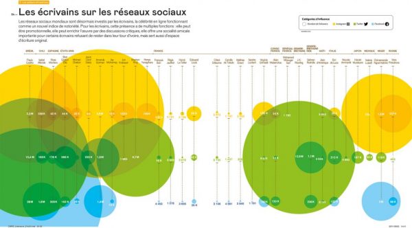 Une infographie de la littérature - Etapes